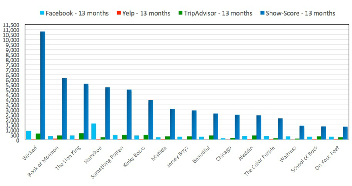 Six Times More Than Facebook, Yelp, and TripAdvisor Combined! | Show Score